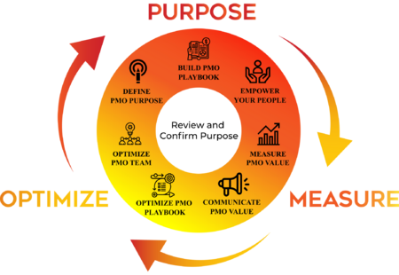 The PMO Squad - PMOpedia - The Global PMO Knowledge Base
