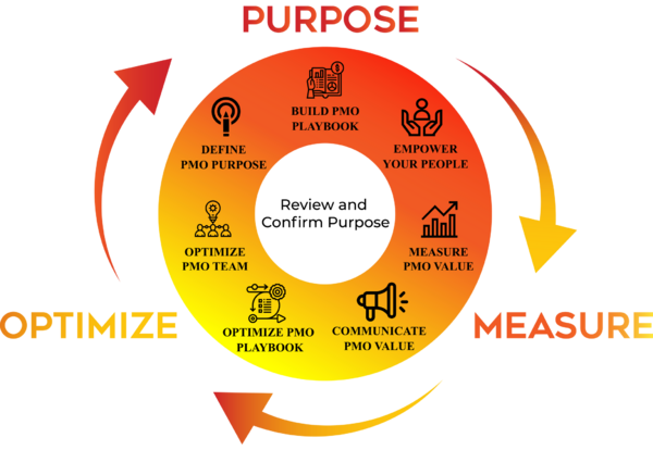 The PMO Squad - PMOpedia - The Global PMO Knowledge Base